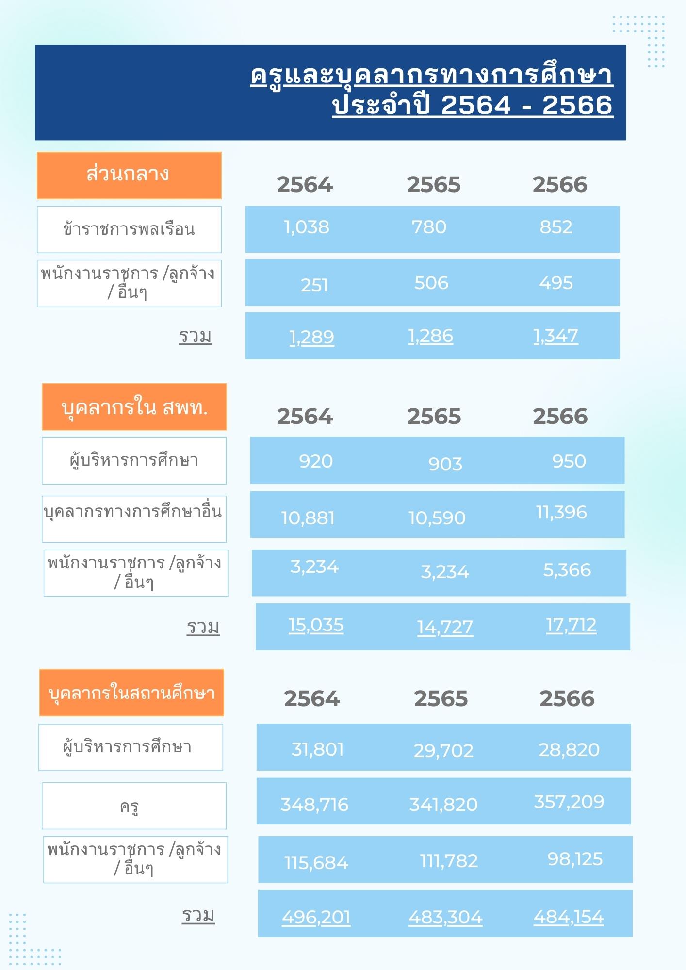 สถิติจำนวนครูและบุคลากรทางการศึกษา ประจำปี 2564 – 2566 – สนผ.สพฐ